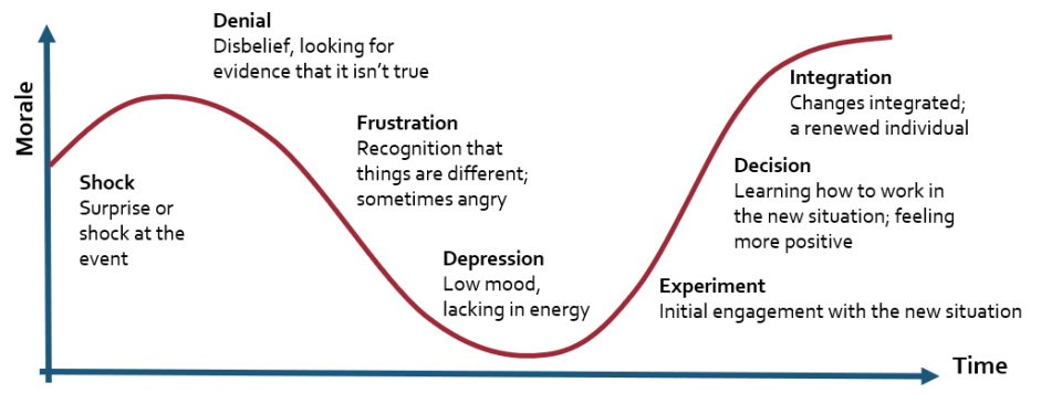 The Change Curve ⋆ Breaking Through Growth Traps